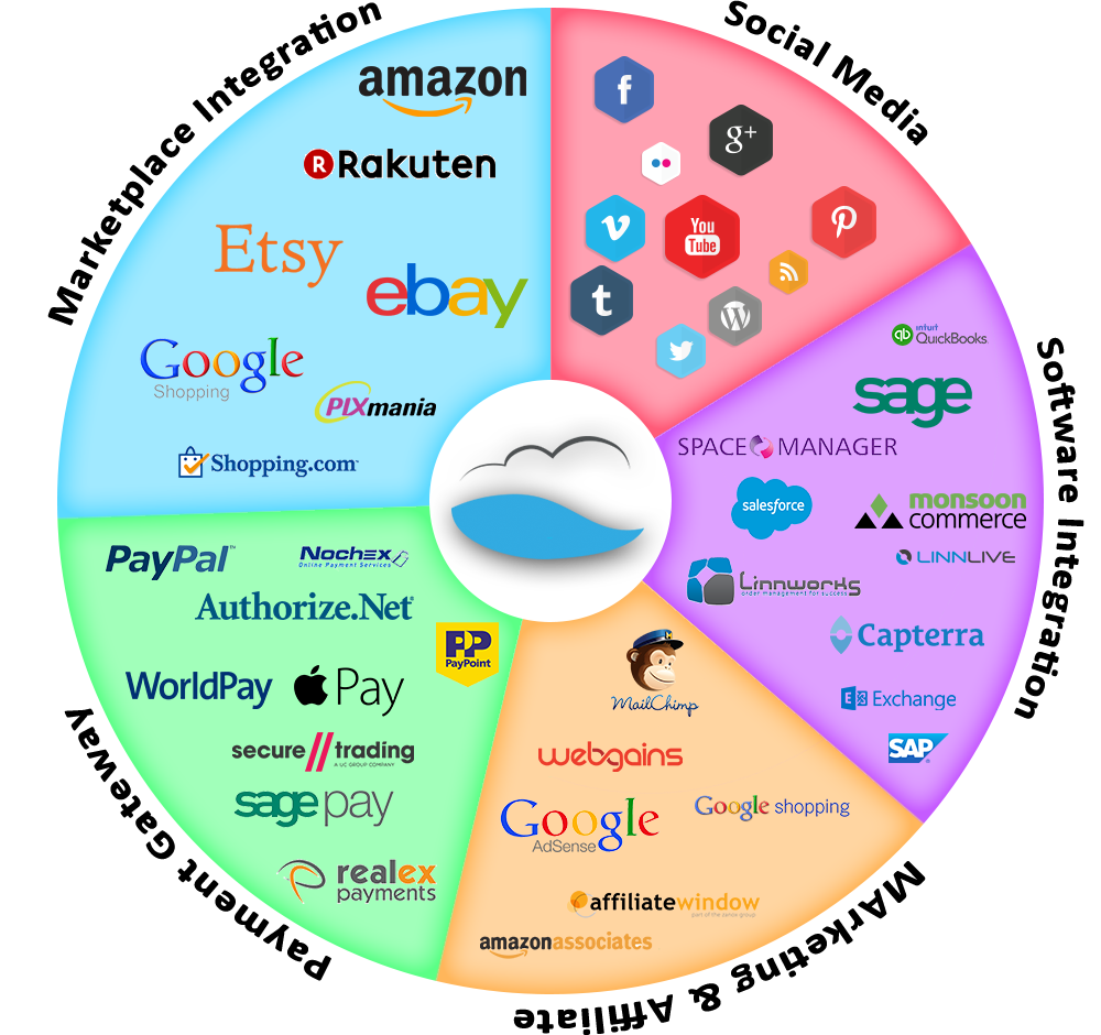 eCommerce Web Design Cannock, Staffordshire - WebDesires